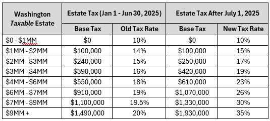 Washington Enacts Substantial Changes to Estate and Capital Gains Taxes ...